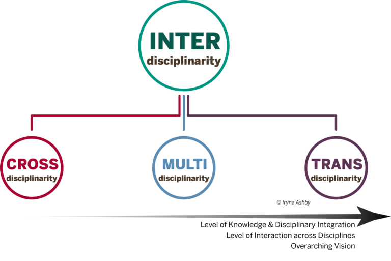 Interdisciplinarity in Education – Exploring Disruptive Education @Purdue